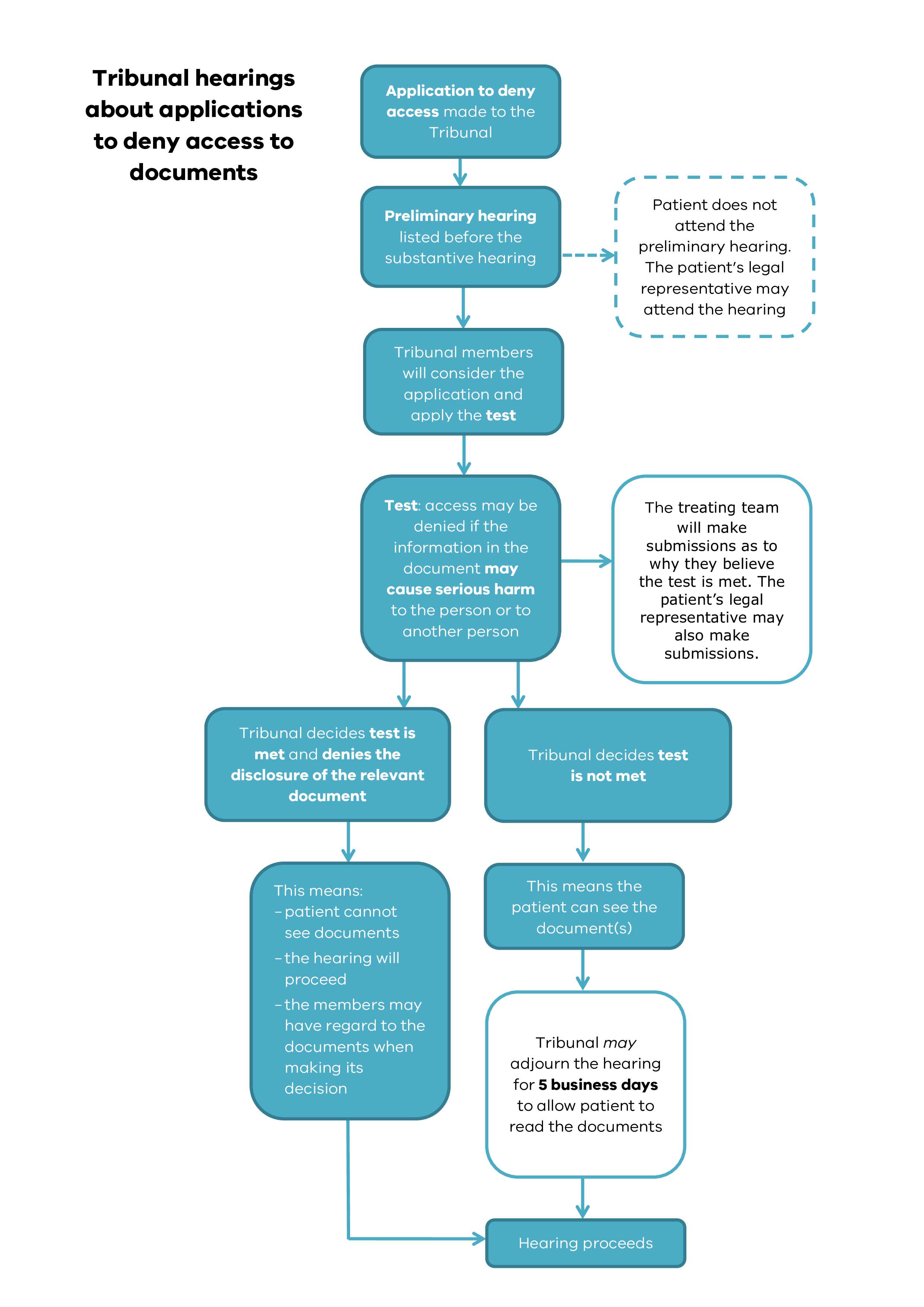 Access to documents in Mental Health Tribunal hearings and applications ...